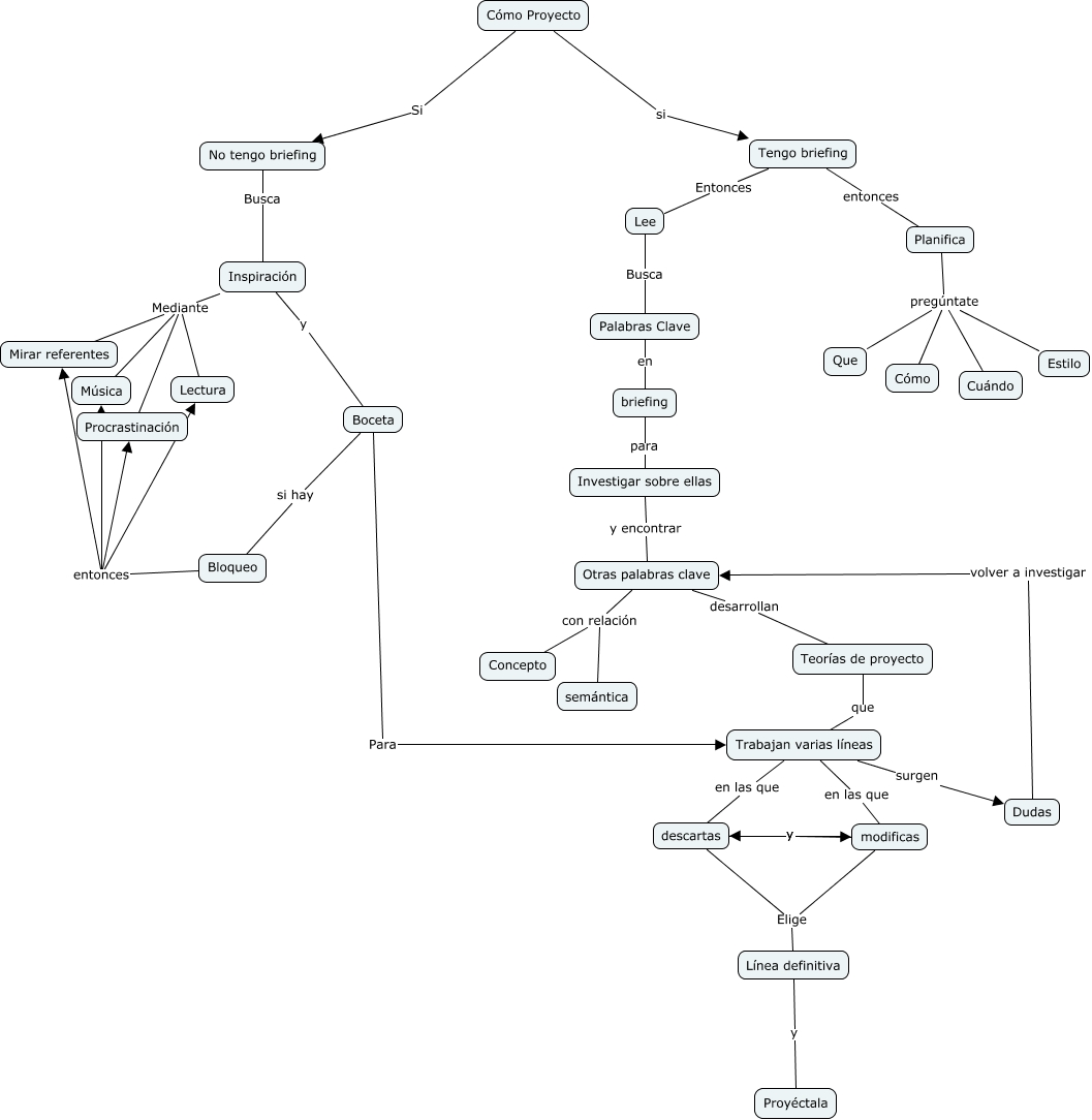 Metodologia de proyectos Sandra Gomez - Cómo proyecto
